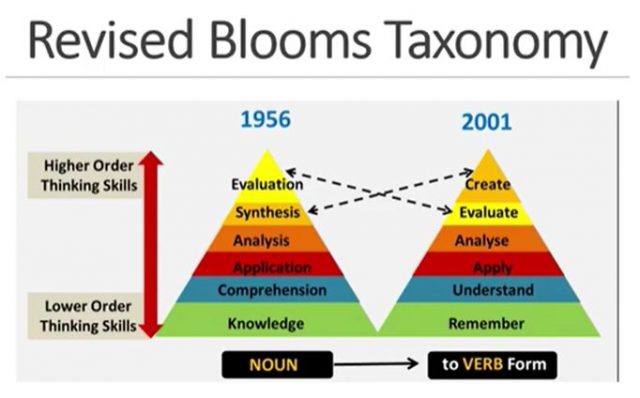 New Bloom's Taxonomy of Learning - Take This Course