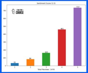 Applied Data Science with Python Specialization - Take This Course